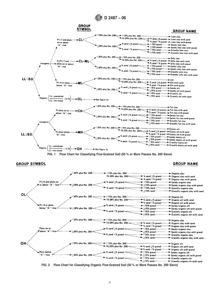 Classify Soils According to ASTM D2487 | PDF | Particle Size Distribution | Soil