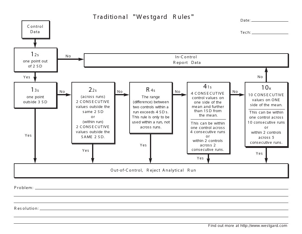 Modern Westgard Rules Explained | PDF | Software Development | Business