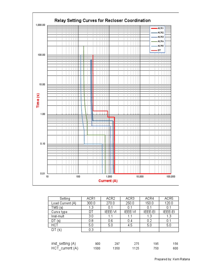 TCC Curve Setting - For BTB-2 | PDF | Science & Mathematics
