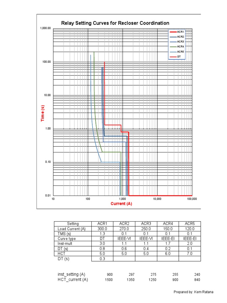 TCC Curve Setting - For BTB3 | PDF