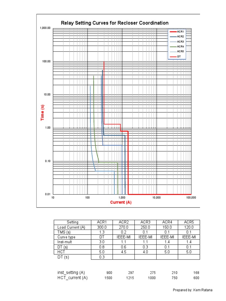 TCC Curves for Recloser Coordination | PDF