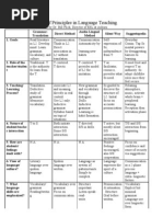 Teaching Methods Chart | Language Education | Learning