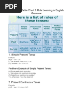 All Tense Rule Chart and Table in PDF | PDF | Grammatical Tense | Morphology