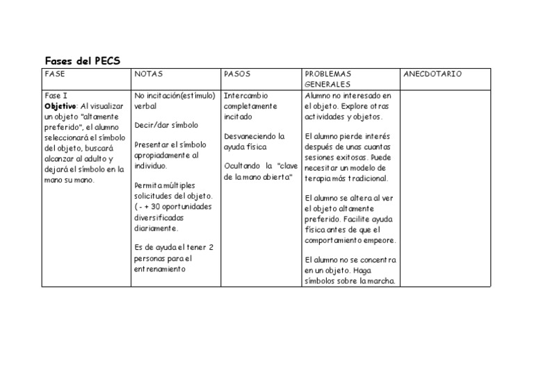 Fases del PECS: Objetivo: Al visualizar