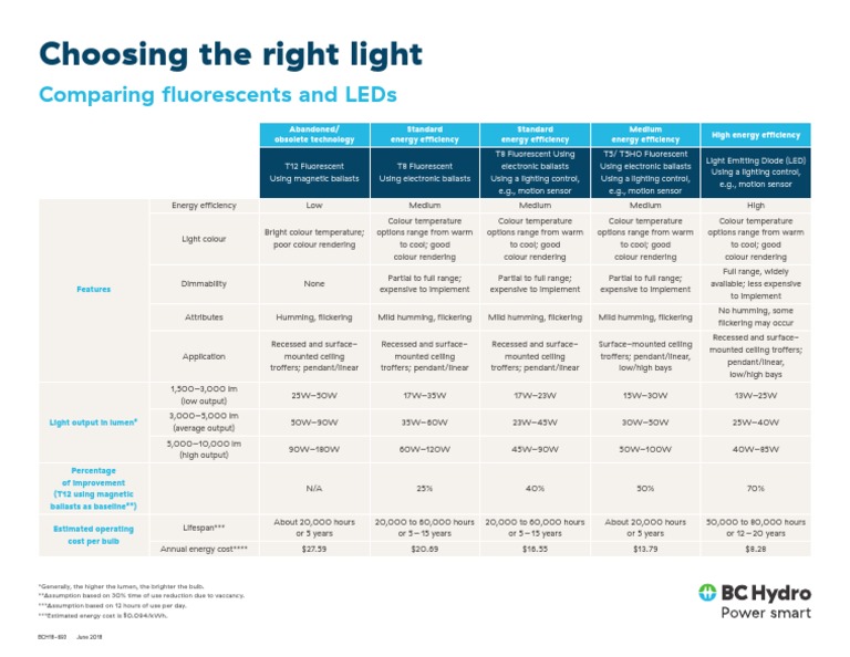 Fluorescent Led Comparison Chart | Download Free PDF | Fluorescent Lamp ...