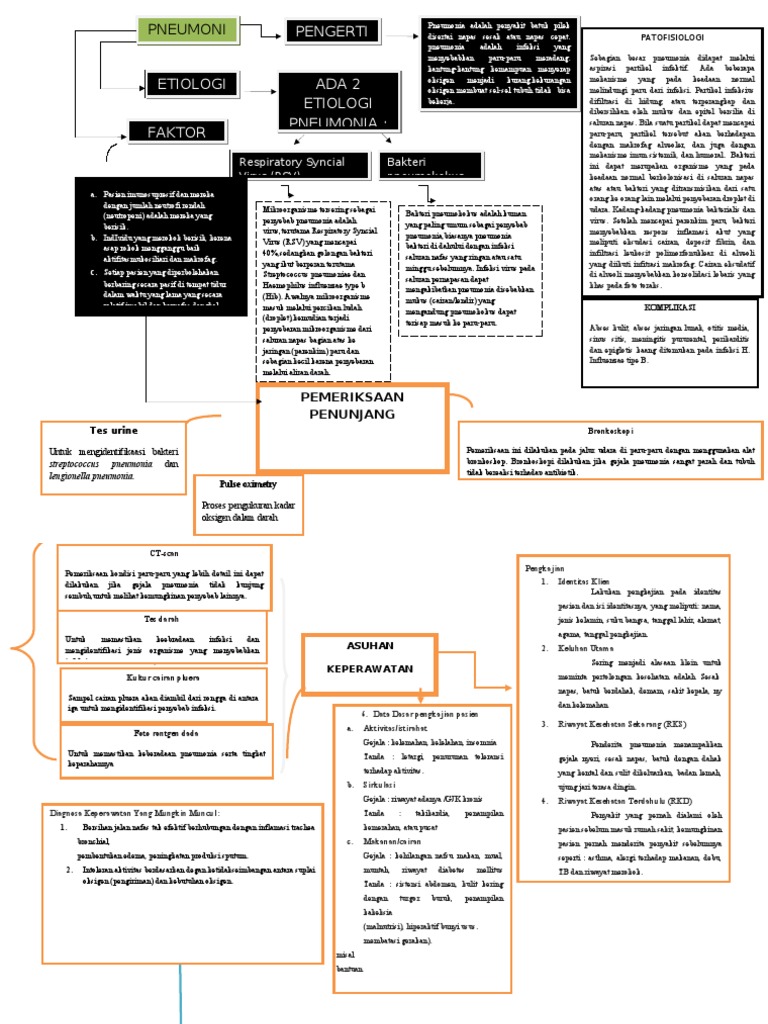 MIND MAPPING Pneumonia | PDF