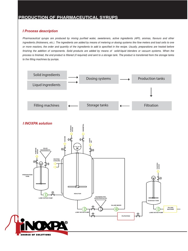 Production of Pharmaceutical Syrups: Solid Ingredients Dosing Systems ...