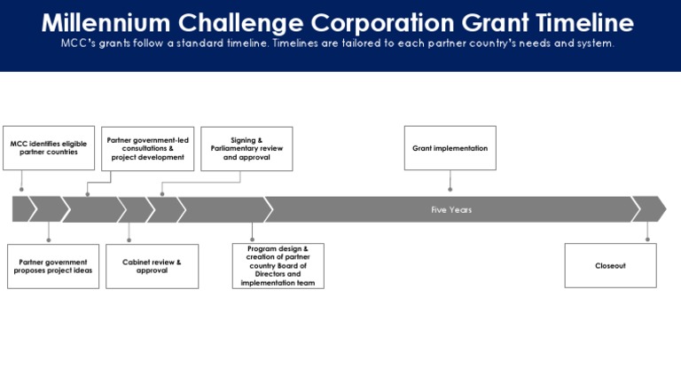 MCC's Grants Follow A Standard Timeline. Timelines Are Tailored To Each ...