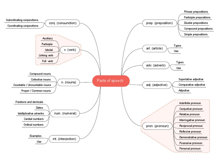 Prep. (Preposition) Conj. (Conuunction) : Parts of Speech | PDF | Pronoun | Noun