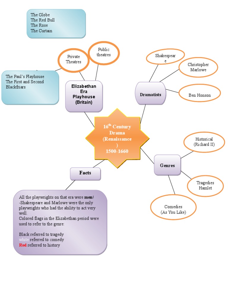 Dramatists Elizabethan Era Playhouse (Britain) | PDF