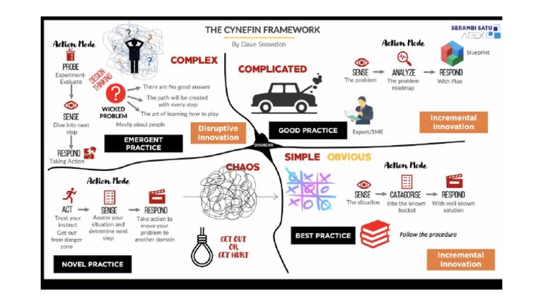 The Cynefin Framework | PDF