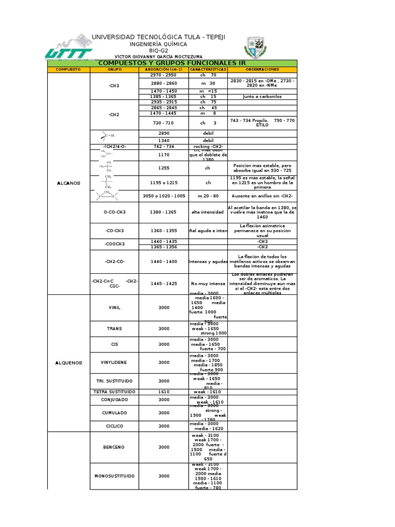 Tabla de Ir 1 | PDF | Compuestos orgánicos | Grupo funcional