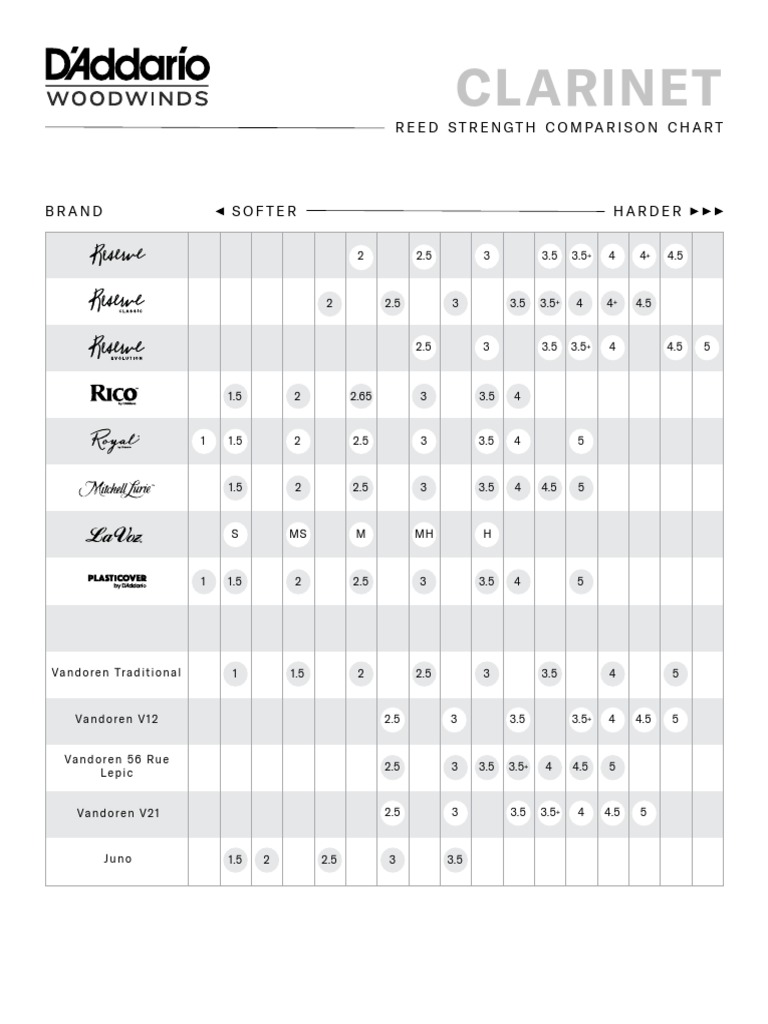 Clarinet: Reed Strength Comparison Chart | PDF