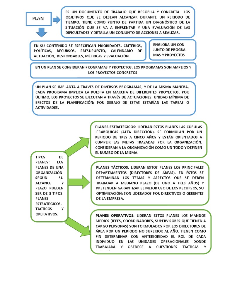 Definicion Plan Programa Proyecto | PDF | Presupuesto | Planificación