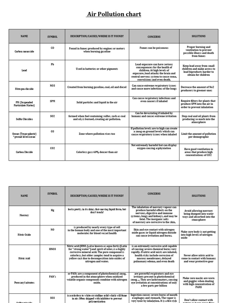 Air Pollution Chart: Carbon Monoxide | PDF | Nitric Acid | Sulfuric Acid