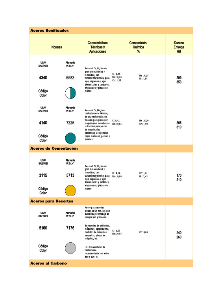 Aceros Bonificados Codigo Colores | PDF | Acero inoxidable | Acero