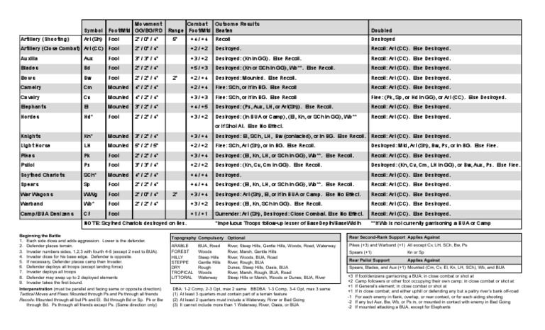 DBA Cheatsheet | PDF | Warfare | Military Science