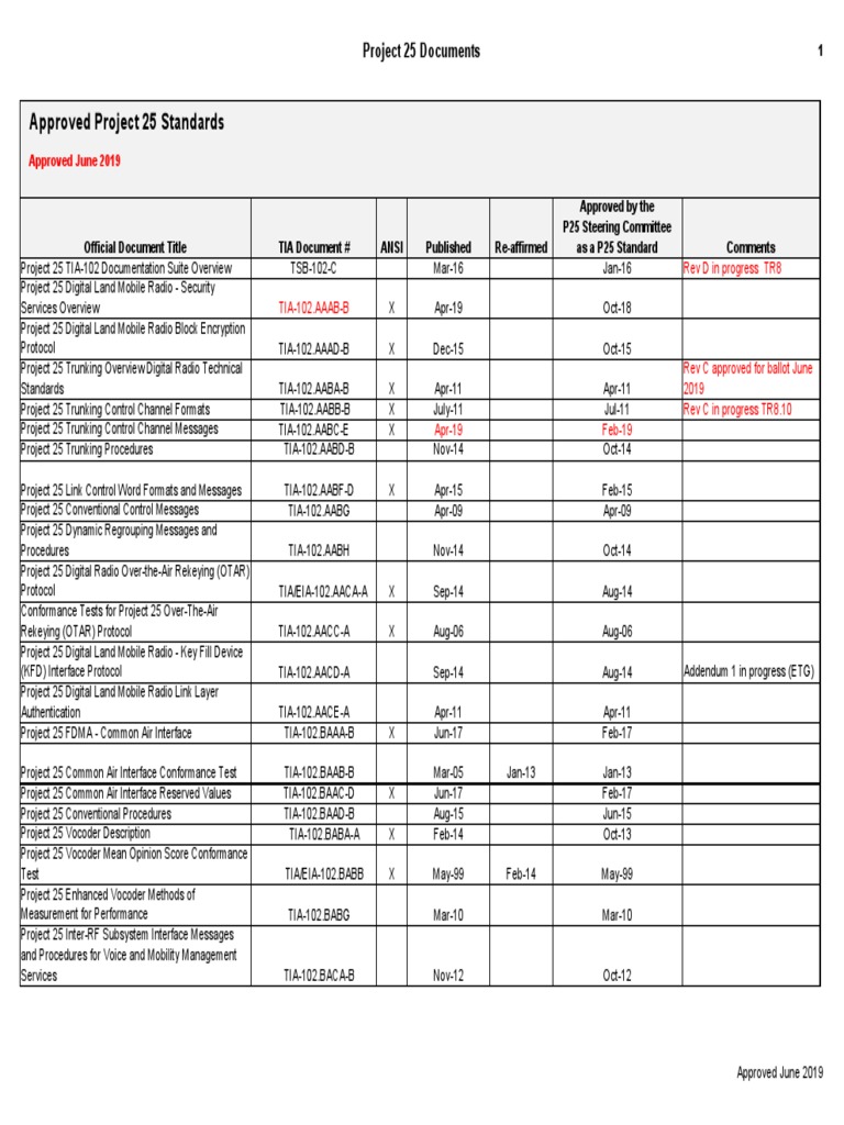 Approved Project 25 Standards | PDF | Radio | Computer Standards