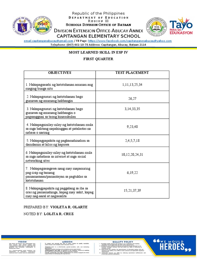 Esp Most and Least Mastered Grade 4 All Quarter | PDF