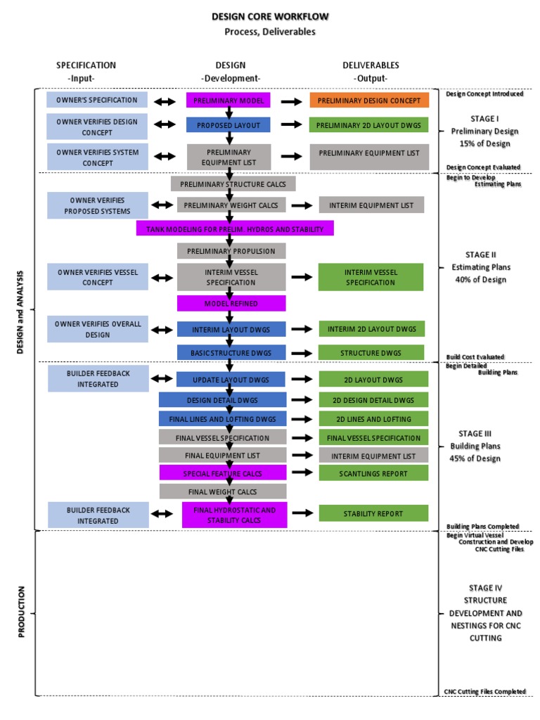 Specification Design Deliverables - Input - Development - Output | PDF ...