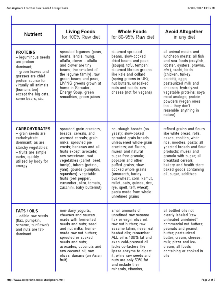 Ann Wigmore Raw Food Guidelines | PDF | Drink | Foods