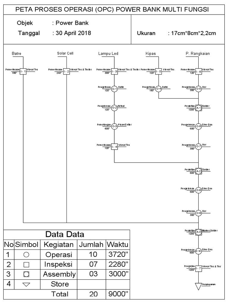 Data Data: Peta Proses Operasi (Opc) Power Bank Multi Fungsi | PDF
