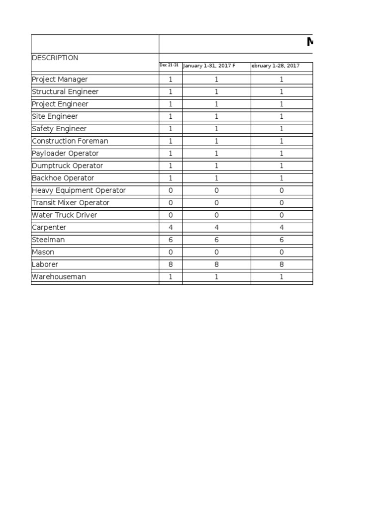 Construction Manpower Schedule | PDF | Logistics | Economic Sectors