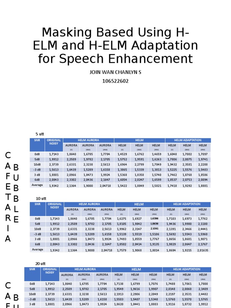 Masking Based Using H-ELM and H-ELM Adaptation For Speech Enhancement | PDF