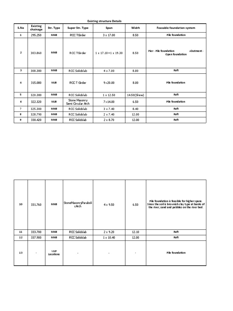 Feasible Foundation System | PDF | Deep Foundation | Structural Engineering