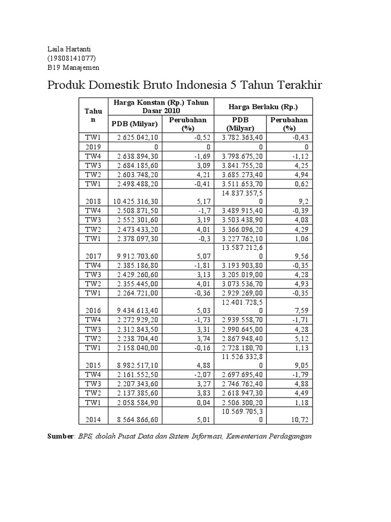PDB Indonesia 5 Tahun Terakhir | PDF