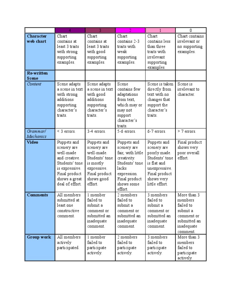 Character Trait Assessment Rubric | PDF | Communication | Leisure