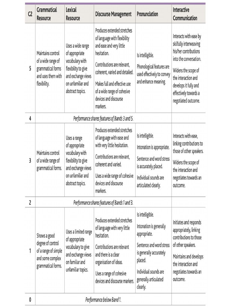 C2 Speaking Assessment Scales | PDF