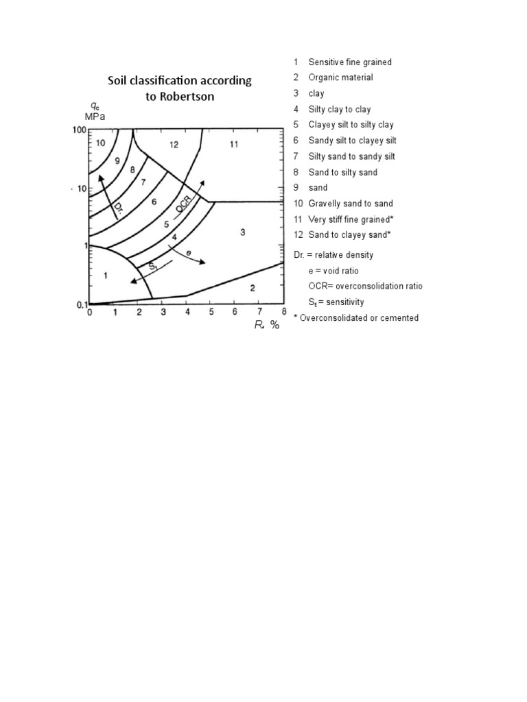 Soil Classification According To Robertson | PDF