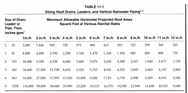 Sizing Roof Drains Table | PDF | Water | Nature
