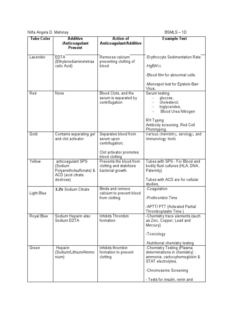 Tube Color Additive /anticoagulant Present Action of Anticoagulant ...