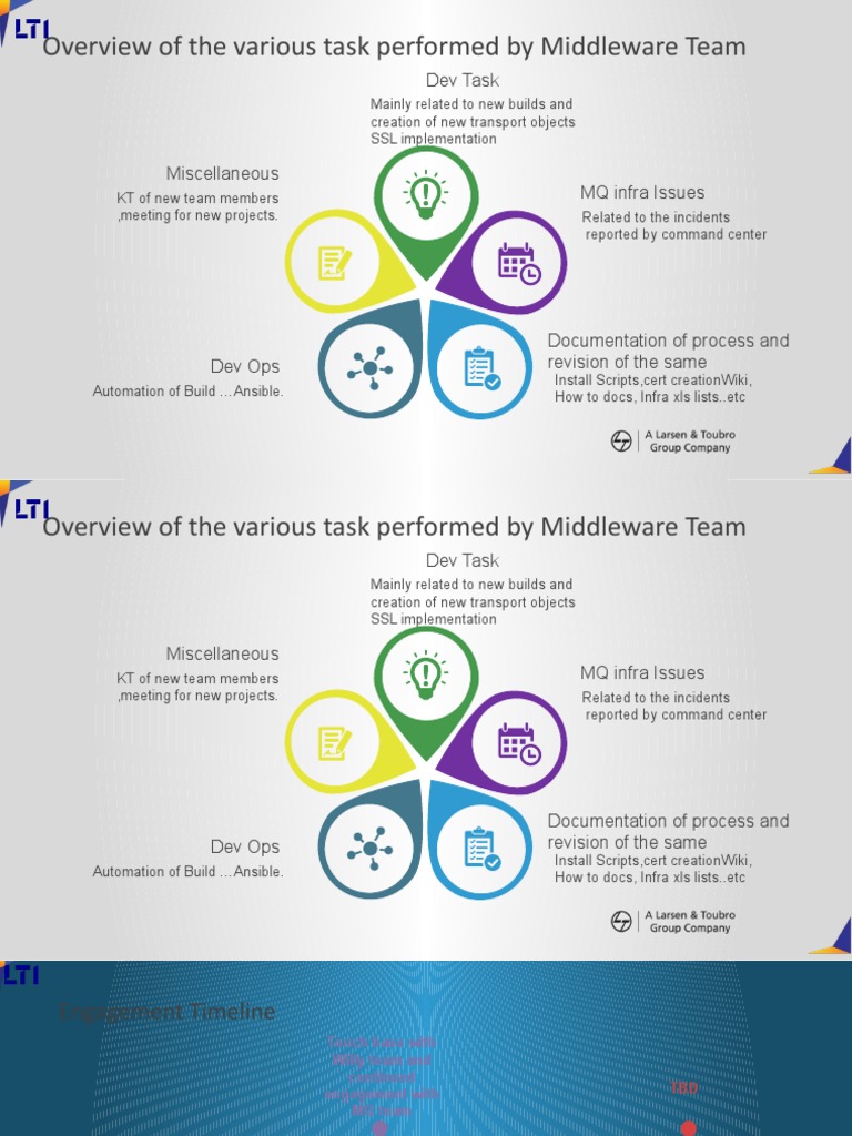 An Overview of Tasks Performed by the Middleware Team Including Development, Infrastructure ...