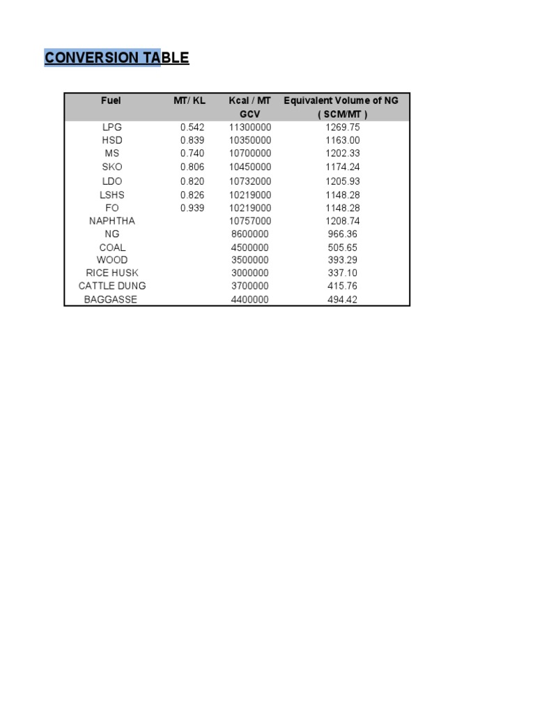 Conversion table for fuel types and their energy values in SCM of ...