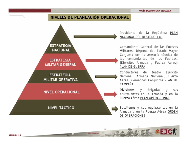 3 Niveles de Planeacion Operacional PDF | PDF