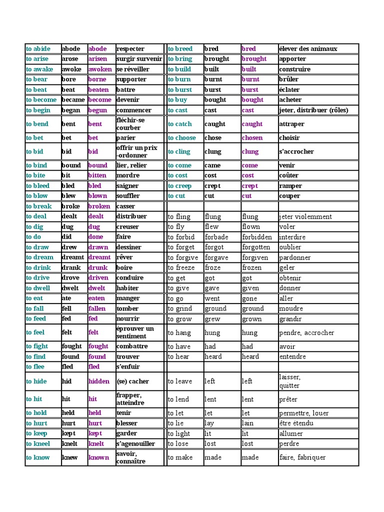French Irregular Verbs List | PDF | Art