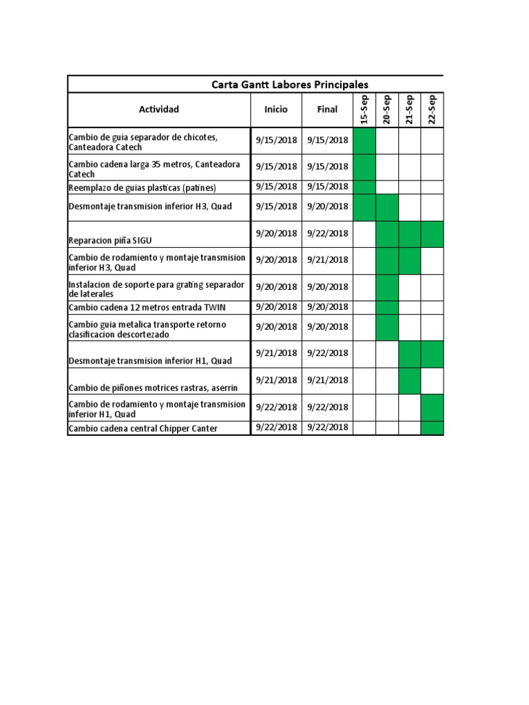 Carta Gantt Ejemplo | PDF