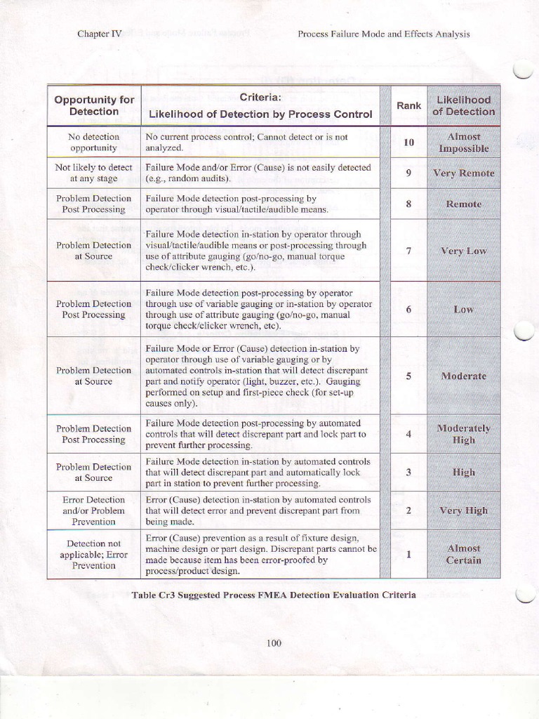 Fmea Detection Table | PDF | Systems Engineering | Systems Theory