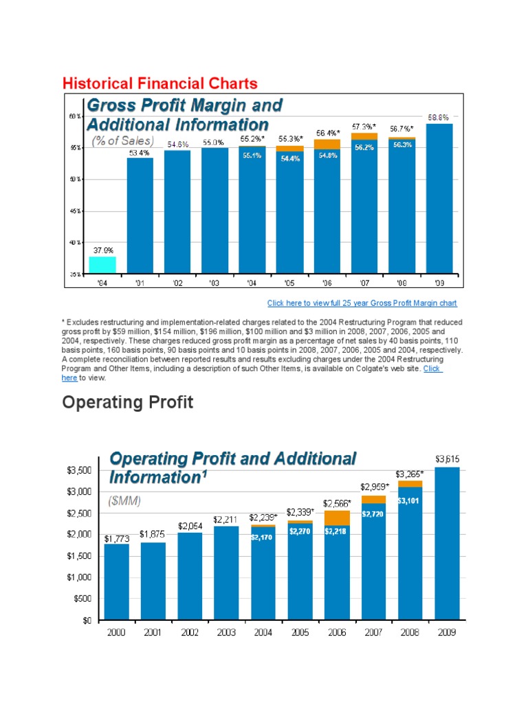 Historical Financial Charts: Operating Profit | PDF | Gross Income ...