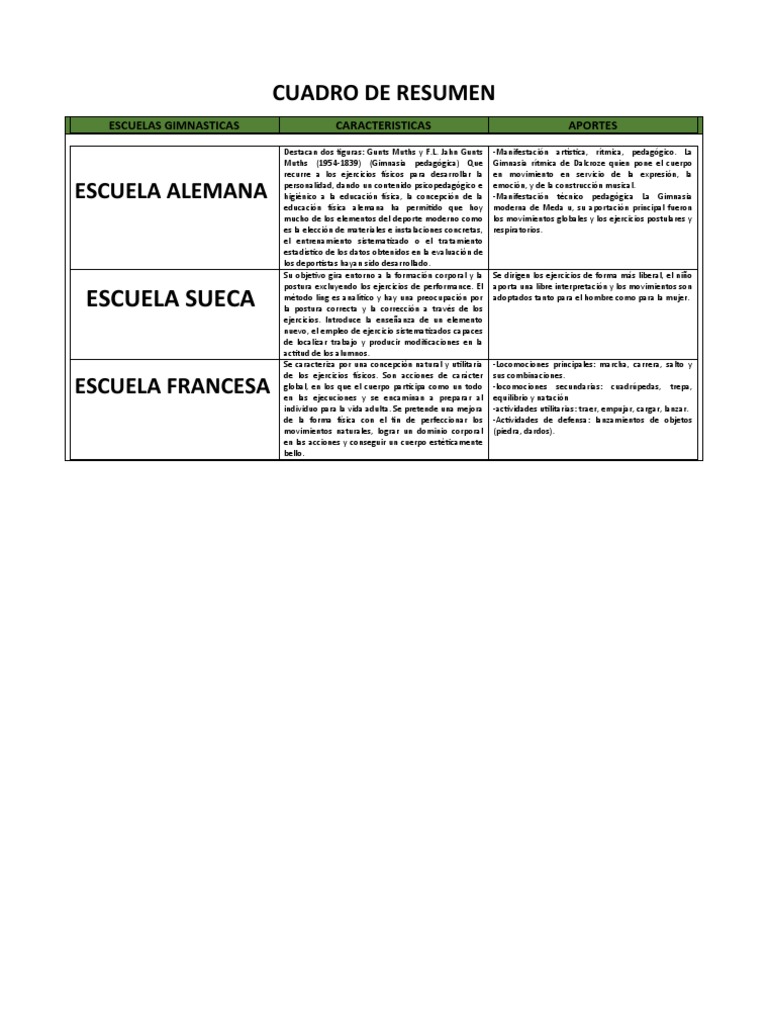 Cuadro de Resumen | Descargar gratis PDF | Gimnasia | Cognición