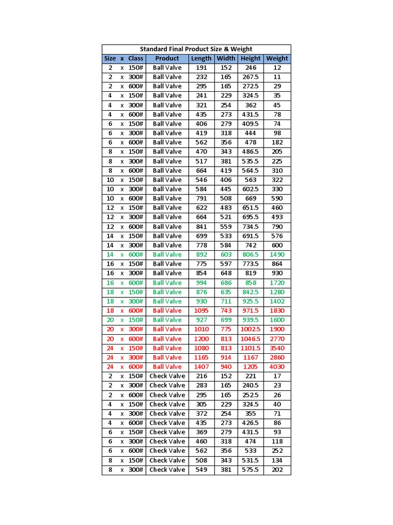 Standard sizes, dimensions, and weights for various types and classes ...
