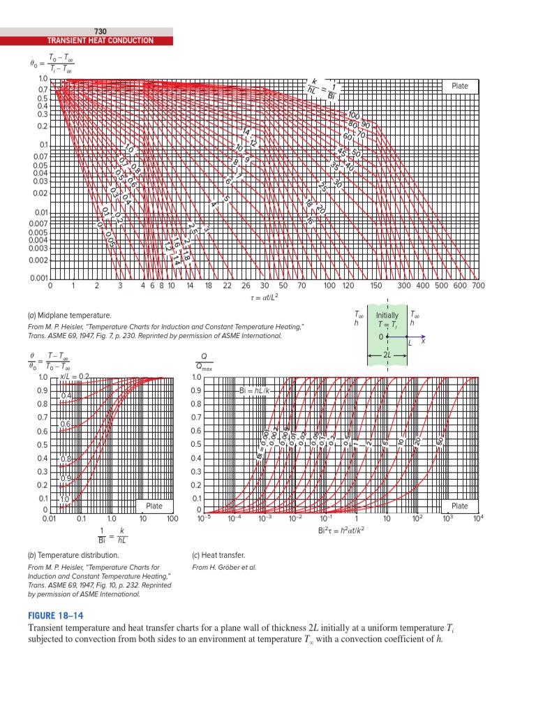 f2. Heisler-Grober Charts | PDF | Heat Transfer | Mathematical Physics