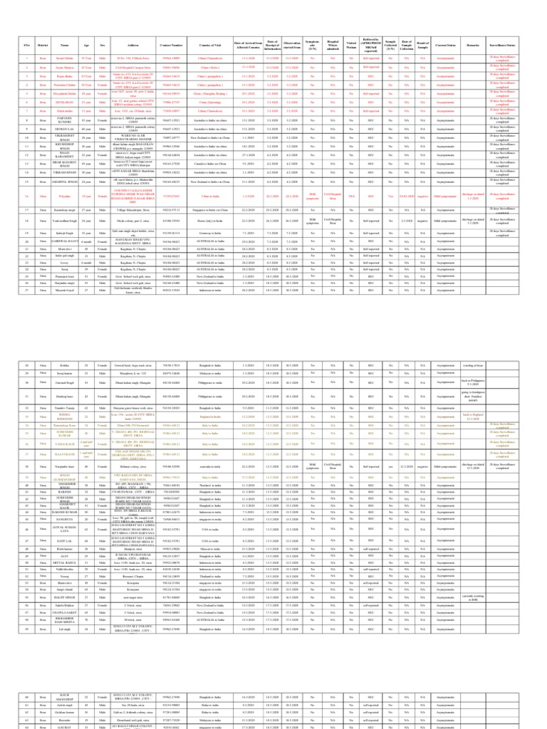 Countrywise Details | PDF | Symptoms And Signs