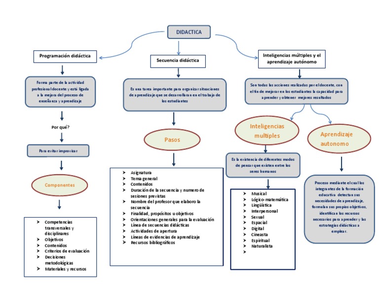Mapa Conceptual Didactica Paso 3 | PDF | Aprendizaje | Evaluación