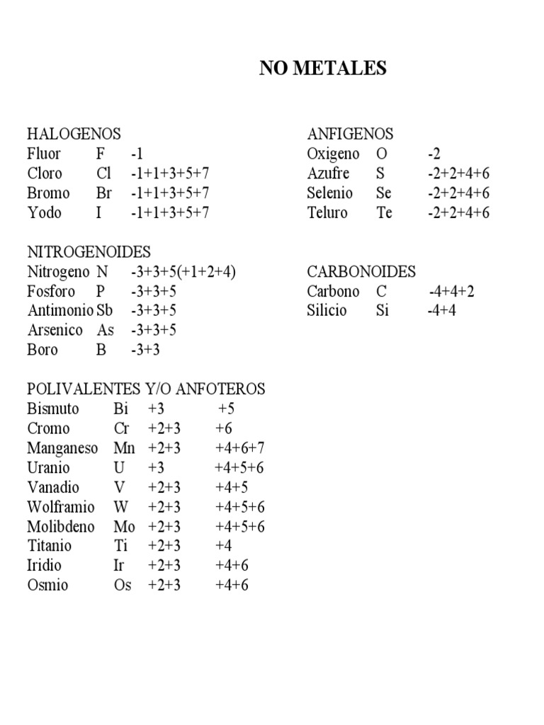 Valencias de Elementos Anfóteros | PDF
