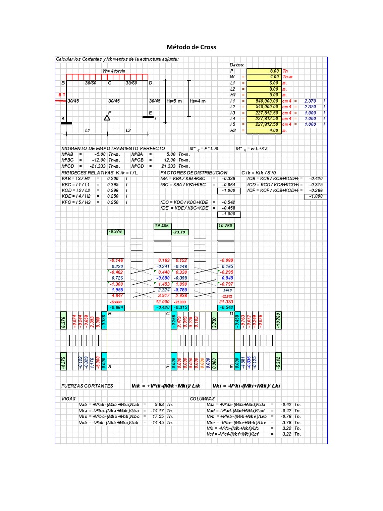 Método de Cross | PDF