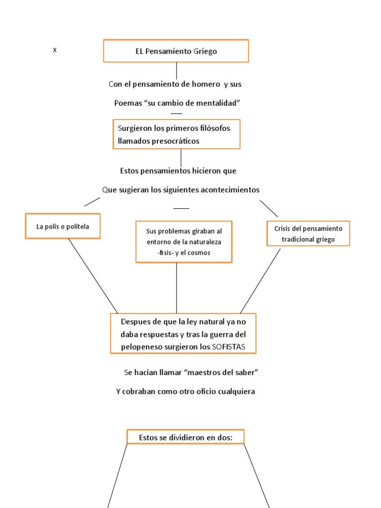 Mapa Conceptual de Filosofia Desde La Primera Filosofia Presocraticos ...